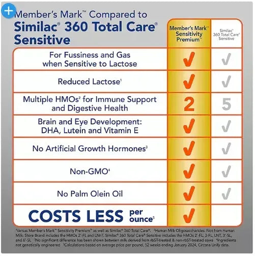 Member's Mark Sensitivity Premium Baby Formula (48 oz.)– Brands For ...